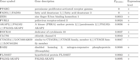best genes for predicting the stellate cluster based on 632 bootstrap