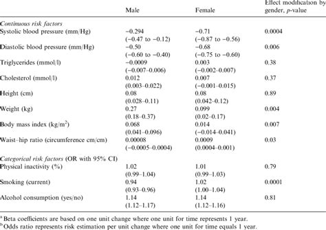 Cohort Differences And Their Modification By Gender For Continuous A