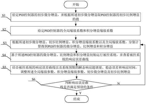 Improved PID Controller Parameter Setting Method Of Model Free System