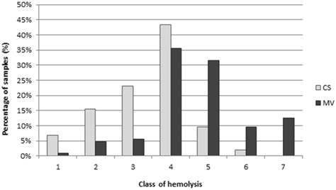 Classes Of Hemolysis By Visual Evaluation In Blood Samples From