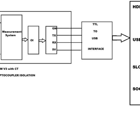 Raspberry Pi With Pzem 004t Interfacing Download Scientific Diagram