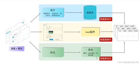 Mysql企业级开发重点之事物和索引 Csdn博客