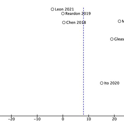 Funnel Plot For Publication Bias Stroke Funnel Plot For Publication