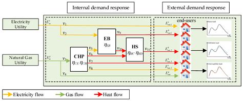 Energies Free Full Text Linearized Stochastic Scheduling Of Interconnected Energy Hubs