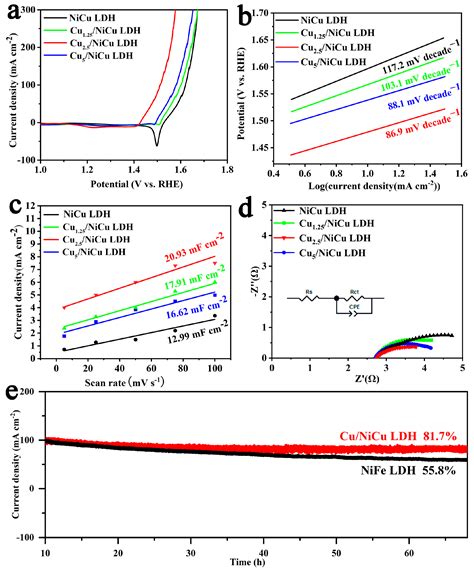 Engineering Cunicu Ldh Heterostructure Nanosheet Arrays For Highly Efficient Water Oxidation