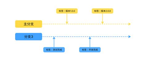 程序员 【前端工程化指南】什么是版本控制系统？ 个人文章 Segmentfault 思否
