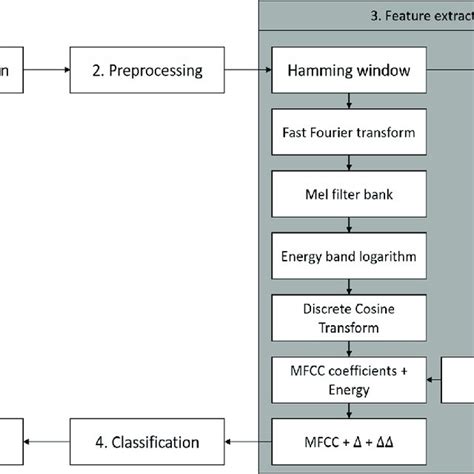 Accuracy Score Based On Mfcc With Deltas Coefficient Accuracy Score