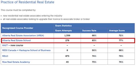 This Is Why You Should Join Alberta Real Estate School Alberta Real
