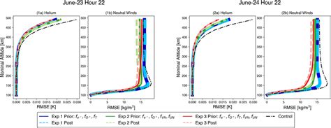 Root Mean Squared Error Rmse At Each Pressure Level Shown In Download Scientific Diagram