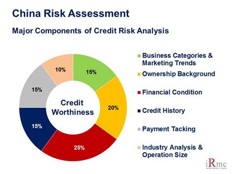 how to assess and manage credit in china business