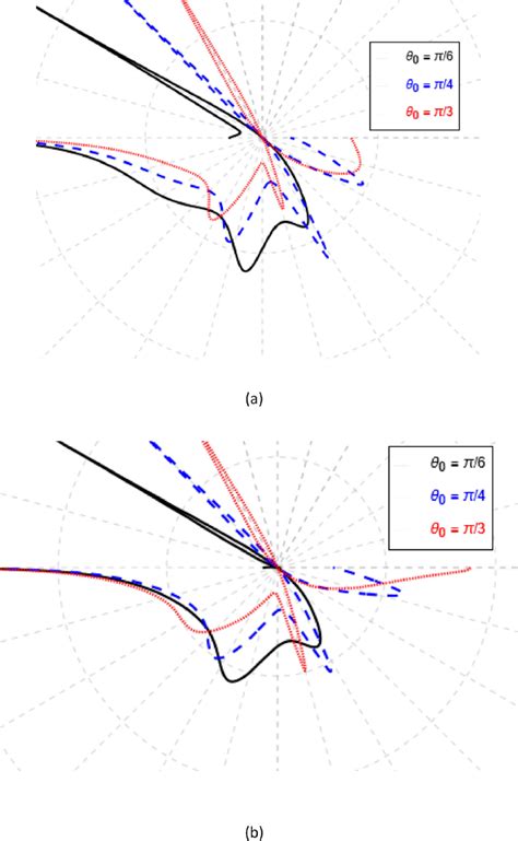 Polar plot of separated field for θ in the a vacuum and b Download Scientific Diagram