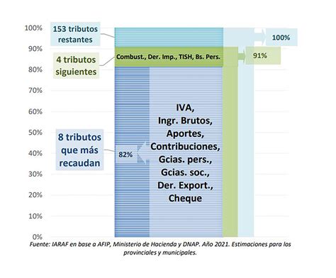 La Lista Completa De Los Impuestos Tasas Y Contribuciones Que Agobian A Los Argentinos