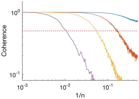 Absolute Value Of Coherence Spectrum Between Input Time Series And