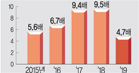 1분기 기업 이자보상배율 전년 동기비 반토막