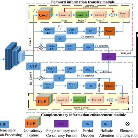 Difference Between Different Saliency Object Detection Sod A Download Scientific Diagram