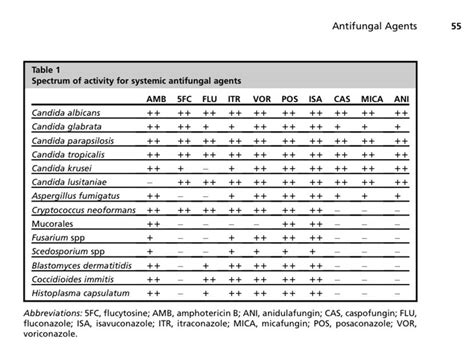 Spectrum Of Activity For Systemic Antifungal Agents Antifungals Grepmed