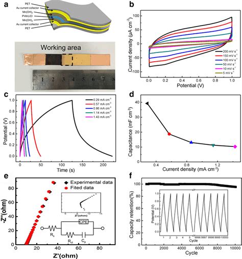 A Schematic And Digital Photograph B Cv Curves C Gcd Curves D Volume Download Scientific