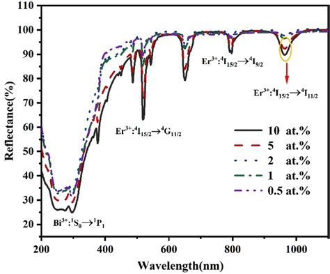 Diffuse Reflection Spectra Of Erbgso Crystals Download Scientific Diagram