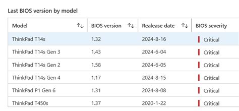 Lenovo Bios Versions Dashboard Uptodate Or Not With Log Analytics Syst And Deploy