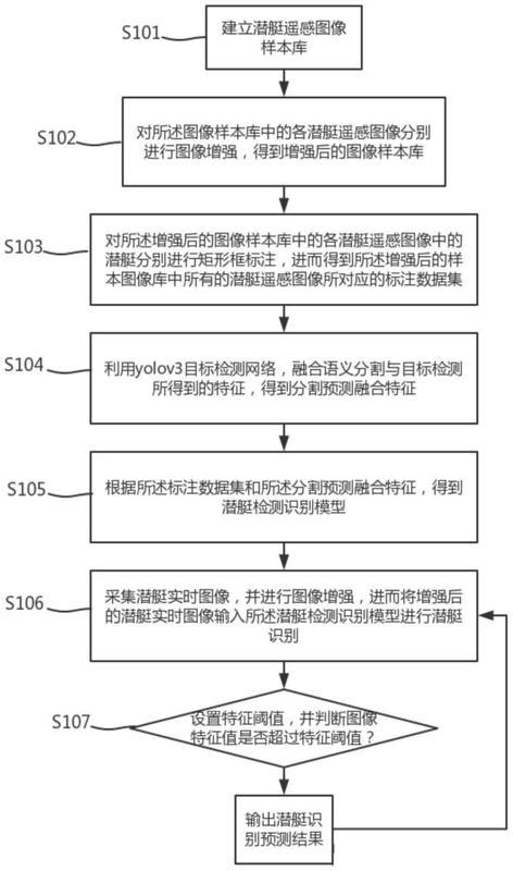 一种基于深度学习的遥感图像水面潜艇识别方法 爱企查