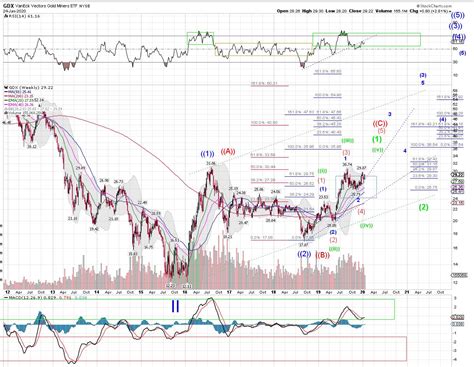 Ralphs Charts 10min 1hr And 1week Updated Gdx Charts