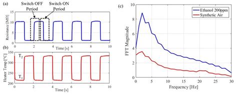 Signal Processing Method Used During Thermal Modulation A Sensor Is Download Scientific