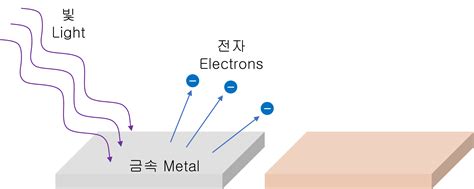 광전효과 자바실험실