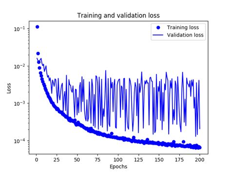 Python Reason For Keras Validation Zig Zagging Stack Overflow