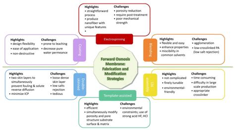 Strategies In Forward Osmosis Membrane Substrate Fabrication And Modification A Review Pmc