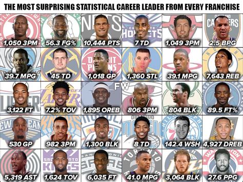 The Most Surprising Statistical Career Leader For Every NBA Franchise