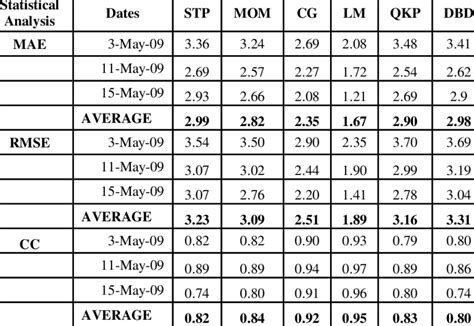 performance comparison of different learning algorithms for hourly