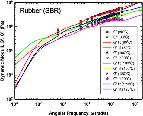 Experimental Data Symbols And Model Predictions Of Storage G ′ And