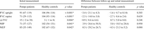 Pulmonary Function Test Outcomes Download Scientific Diagram