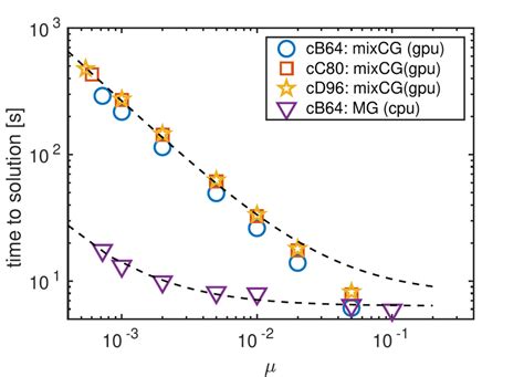 The Left Panel Shows The Iteration Per Solution Of The Cg Solver