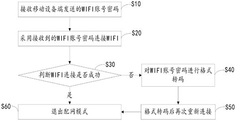 Iot设备配网方法、装置、计算机设备及存储介质 爱企查