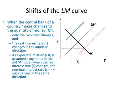 What Shifts The Lm Curve