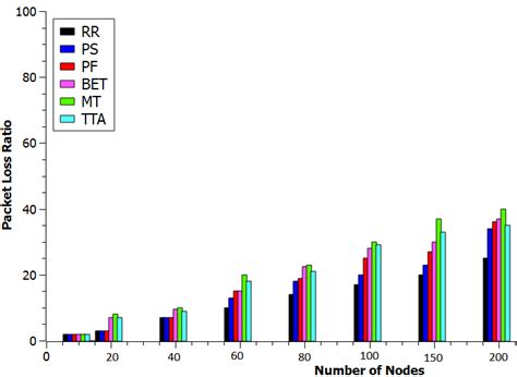 A Packet Loss Ratio Vs Number Of Nodes 10 Kmh Download Scientific Diagram