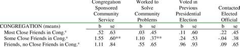 Multilevel Binary Logistic Regression Models Of Civic And Political