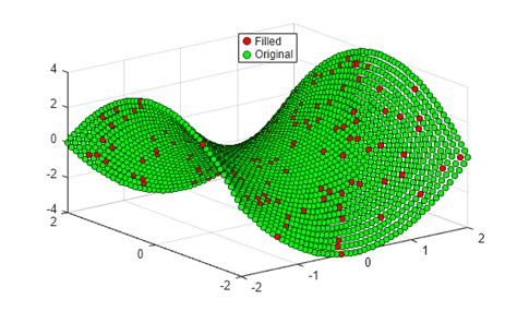 Fillmissing2 Fill Missing Entries In 2 D Data Matlab