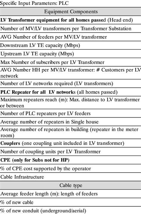 Plc Specific Input Parameters Download Table
