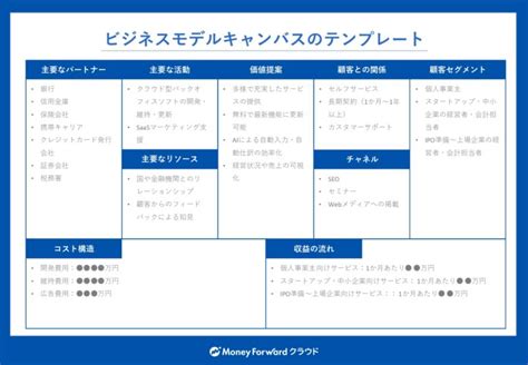 ビジネスモデルキャンバスのテンプレート マネーフォワード クラウド会社設立