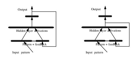 2 Diierent Recurrent Error Back Propagation Neural Network Models That Download Scientific