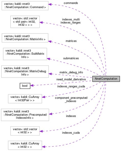 Kaldi NnetComputation Struct Reference
