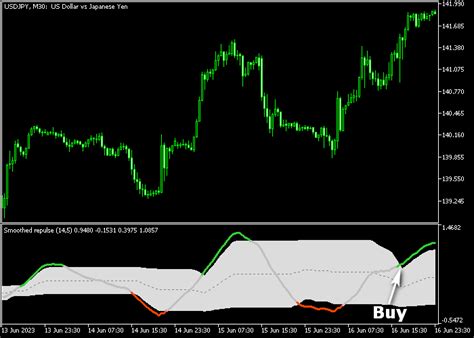 Smoothed Repulse Forex Signal Indicator For Mt5