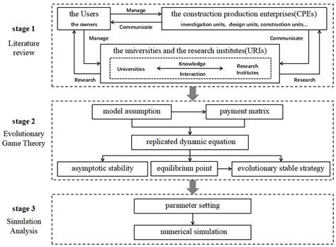 Buildings Free Full Text Tripartite Evolutionary Game Analysis Of