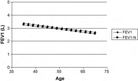 Predicted Forced Expiratory Volume In 1 Second Fev 1 Vs Age For