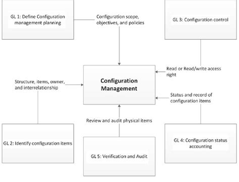 Configuration Management Guidelines Download Scientific Diagram
