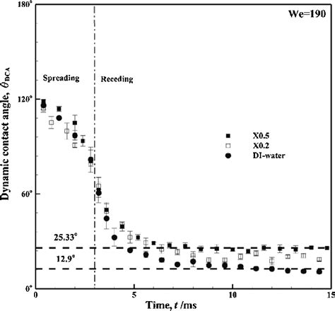 Measured Dynamic Contact Angles For Di Water And Xanthan Droplets Download Scientific Diagram