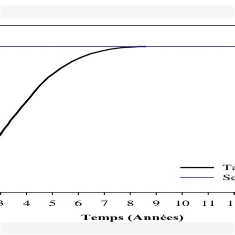 Courbe De Lévolution Du Taux Dadoption Simulé Au Cours Du Temps