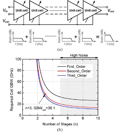 A The Architecture Of The Cell Based VGA And B The Required GBW Download Scientific